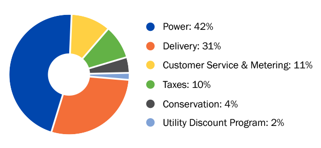 Residential Rates - City Light | seattle.gov
